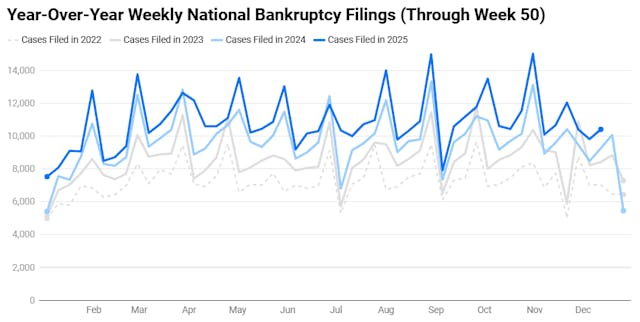 BankruptcyWatch | BankruptcyWatch Statistics Reports