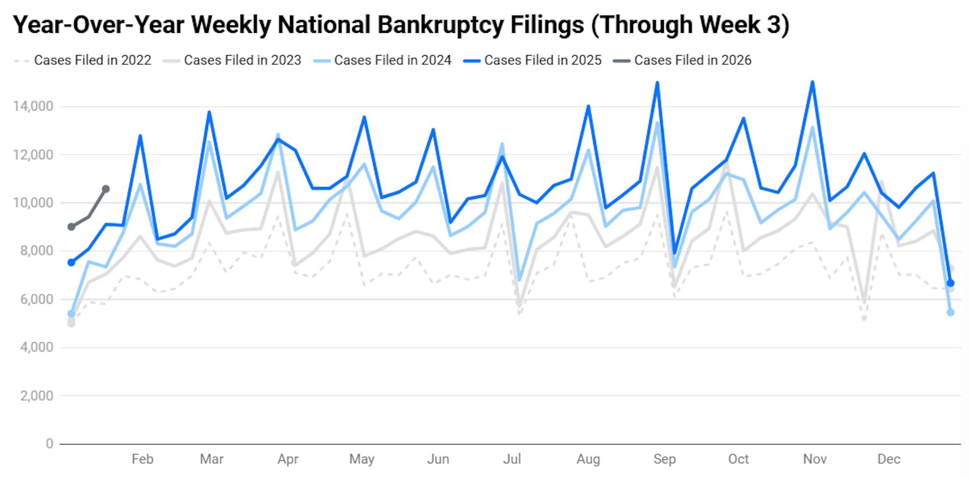 BankruptcyWatch Statistics Reports