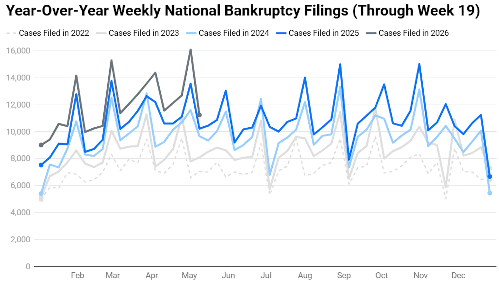 BankruptcyWatch Statistics Reports