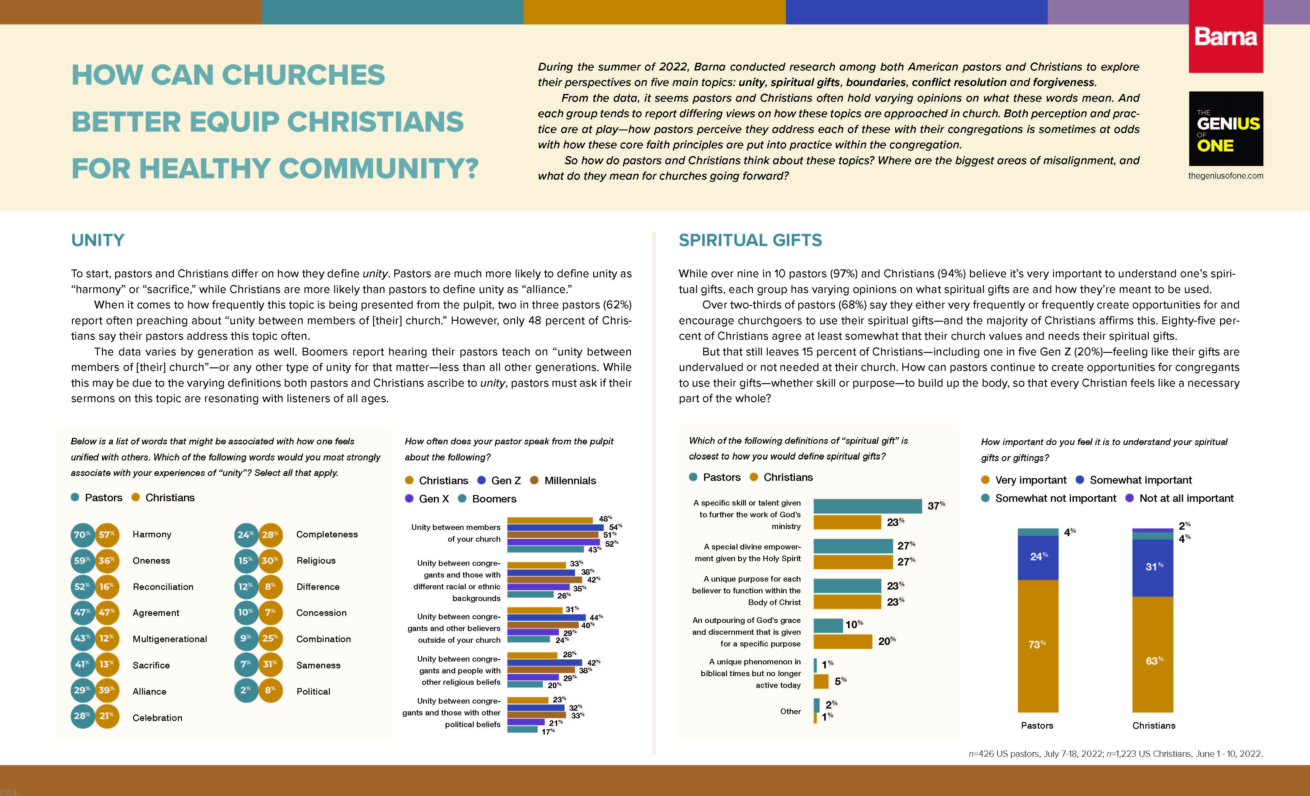 Can Churches Better Equip Christians for Healthy Community? | Barna Access
