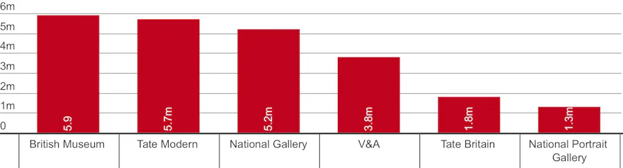 British museums on the decline | Barnebys Magazine