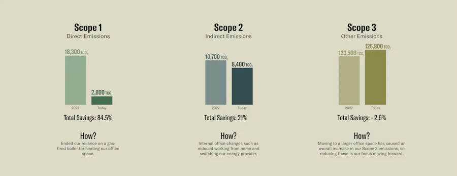 An update on our Carbon Reduction Roadmap – Barr Gazetas