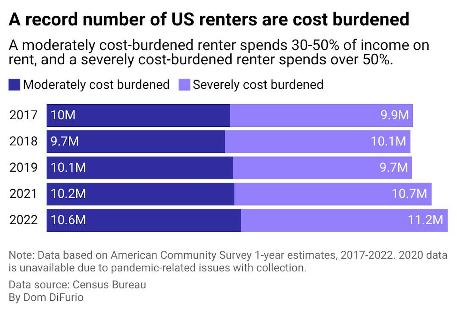 The Number of Cost-Burdened Renters Has Hit an All-Time High