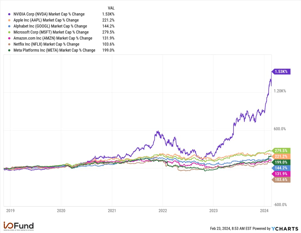 Nvidia Stock Gained $1.5 Trillion To Surpass The FAANGs - Apple Is Next