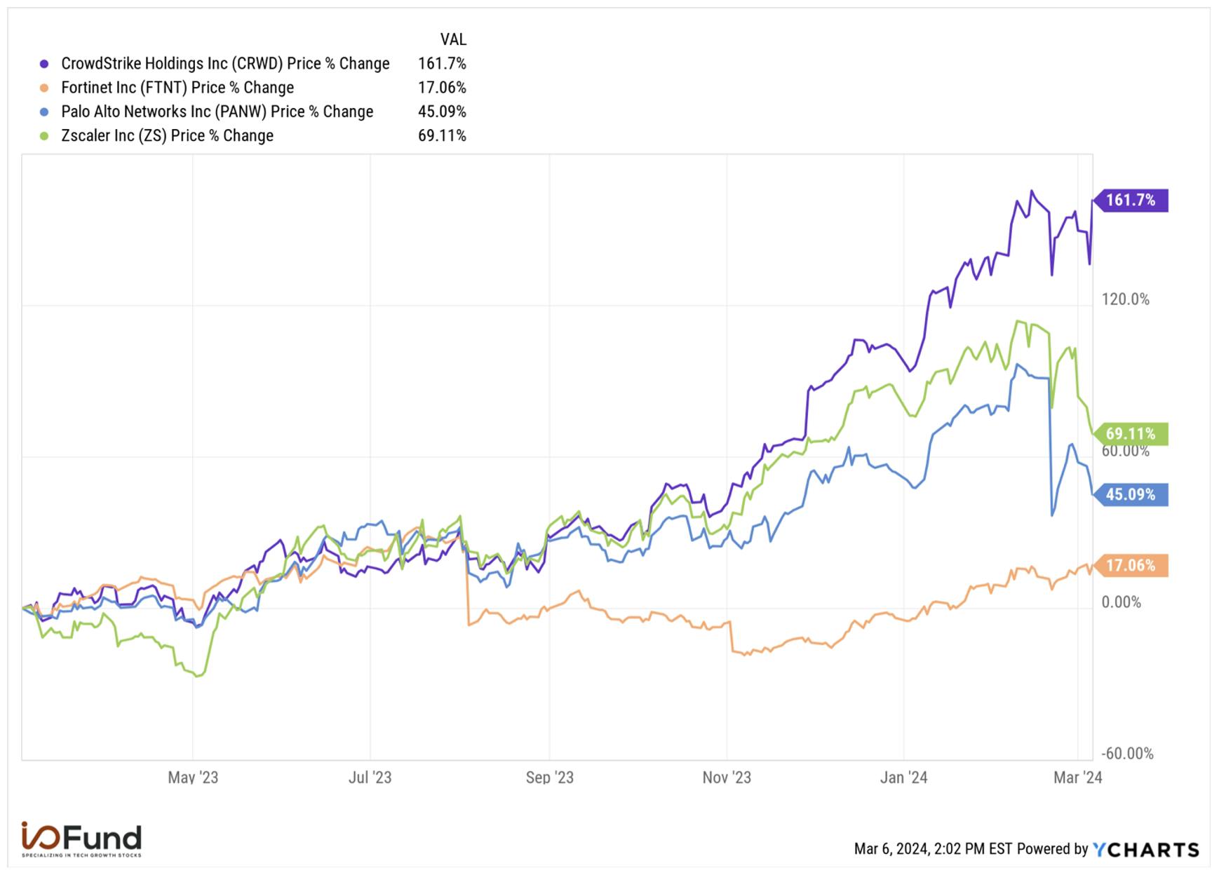 Cybersecurity Stocks: CrowdStrike Soars While Palo Alto And Zscaler Fall