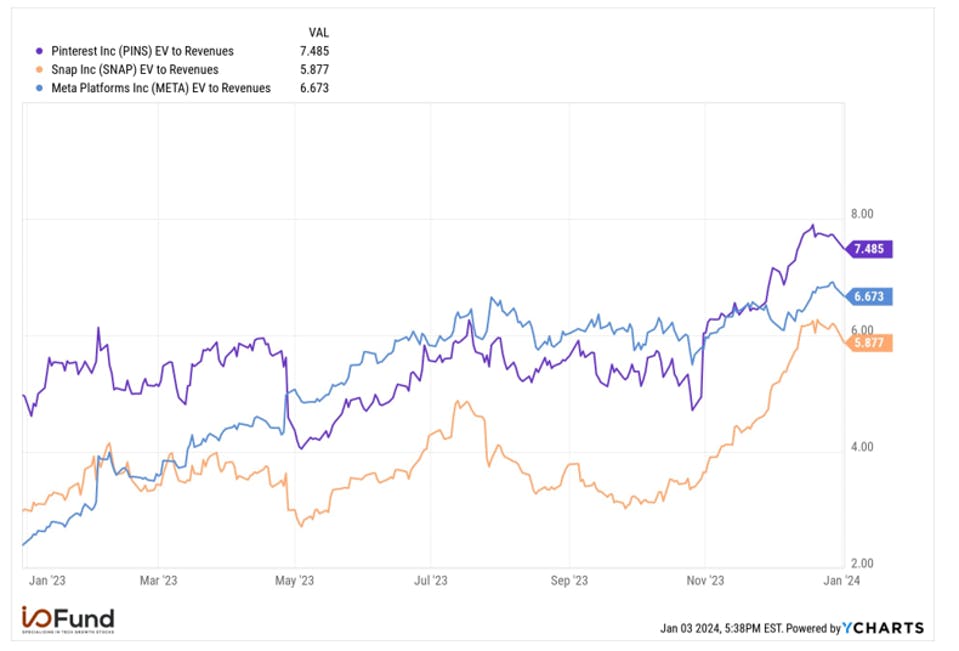 Social Media Stocks: One Metric Shows Meta’s Clear Leadership