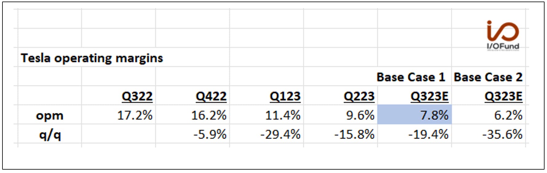 Tesla’s Margins: How Low Will They Go?