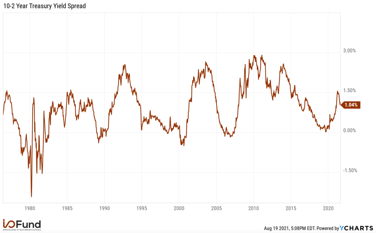Upcoming Correction But Still a Bull Market