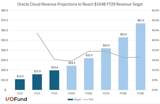 Oracle Stock Outlook: Revenue Could Double by FY2029, yet Targets Seem ...