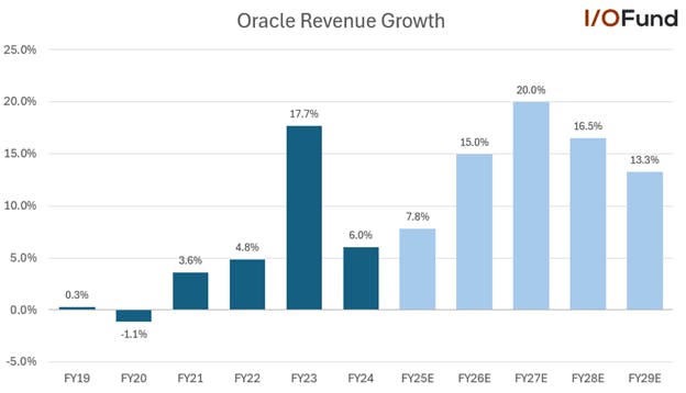 Oracle Stock Outlook: Revenue Could Double by FY2029, yet Targets Seem ...