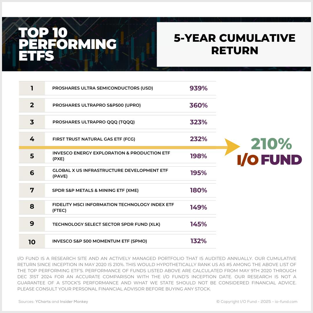 I/O Fund Reports 210% Cumulative Return -- Ranking Above Wall Street's Best