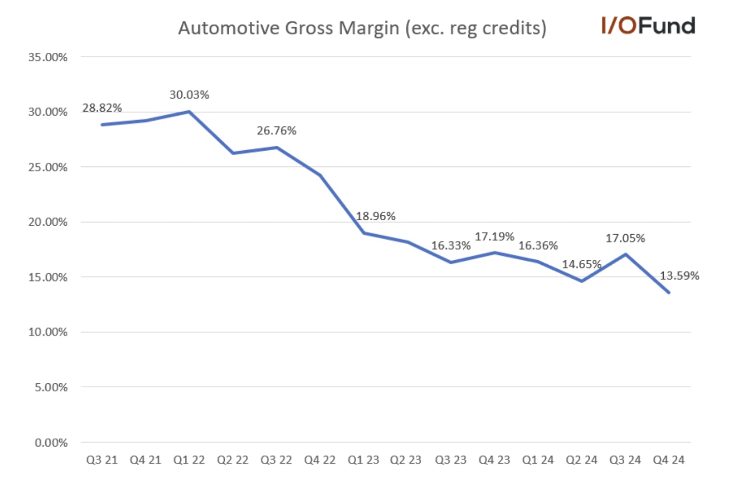 Tesla Has a Demand Problem; The Stock is Dropping