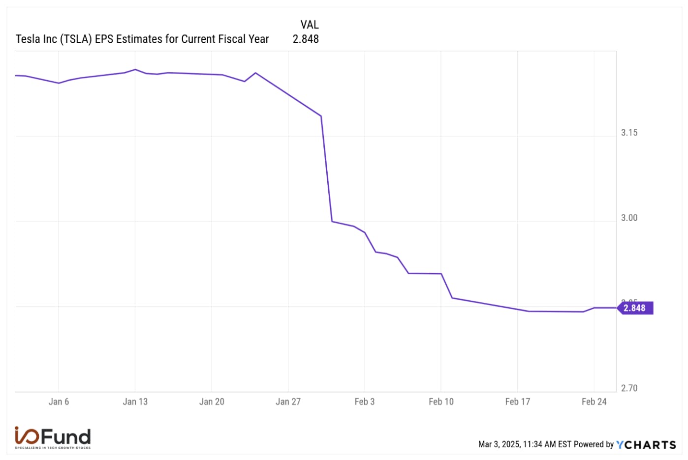 Tesla Has a Demand Problem; The Stock is Dropping