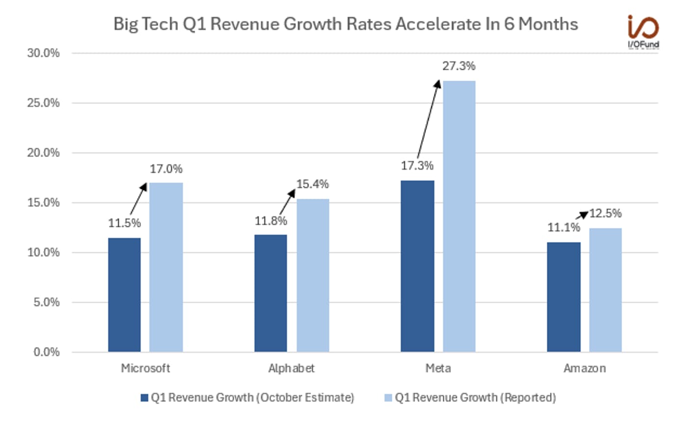 Big Tech Q1 Earnings: AI Capex Increases As AI-Related Gains Continue