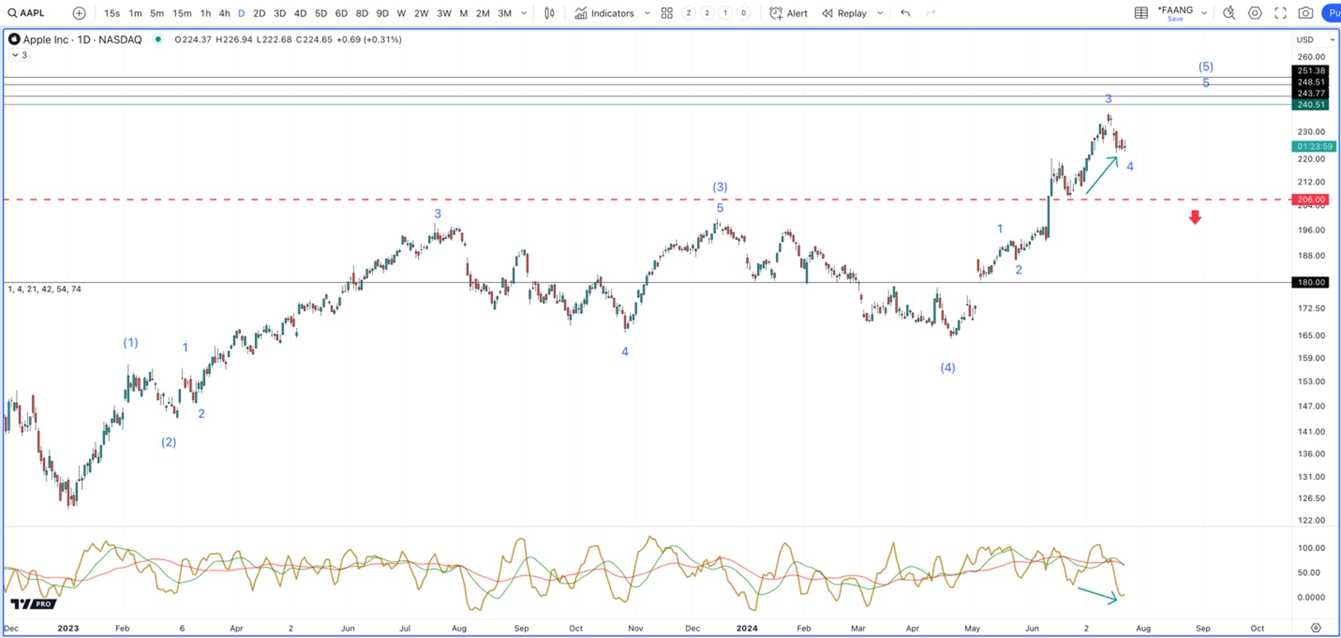 Mag 7 Stocks Should See One More High