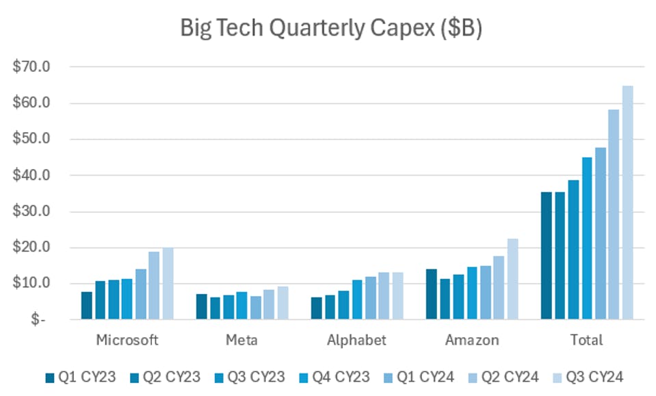 AI Spending To Exceed A Quarter Trillion Next Year