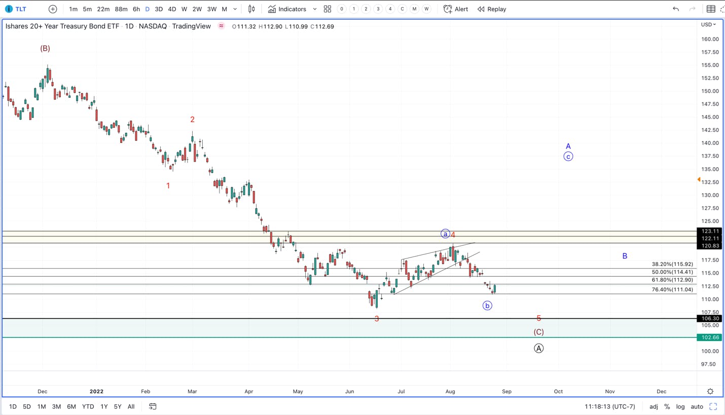 Levels to Monitor in the Coming Pullback