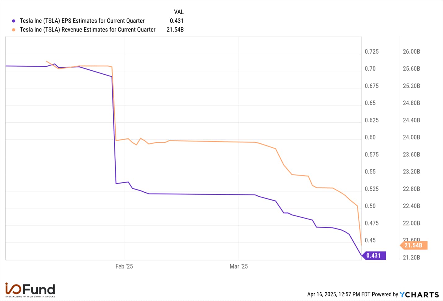 Tesla Stock Faces Recalibration of Growth Expectations