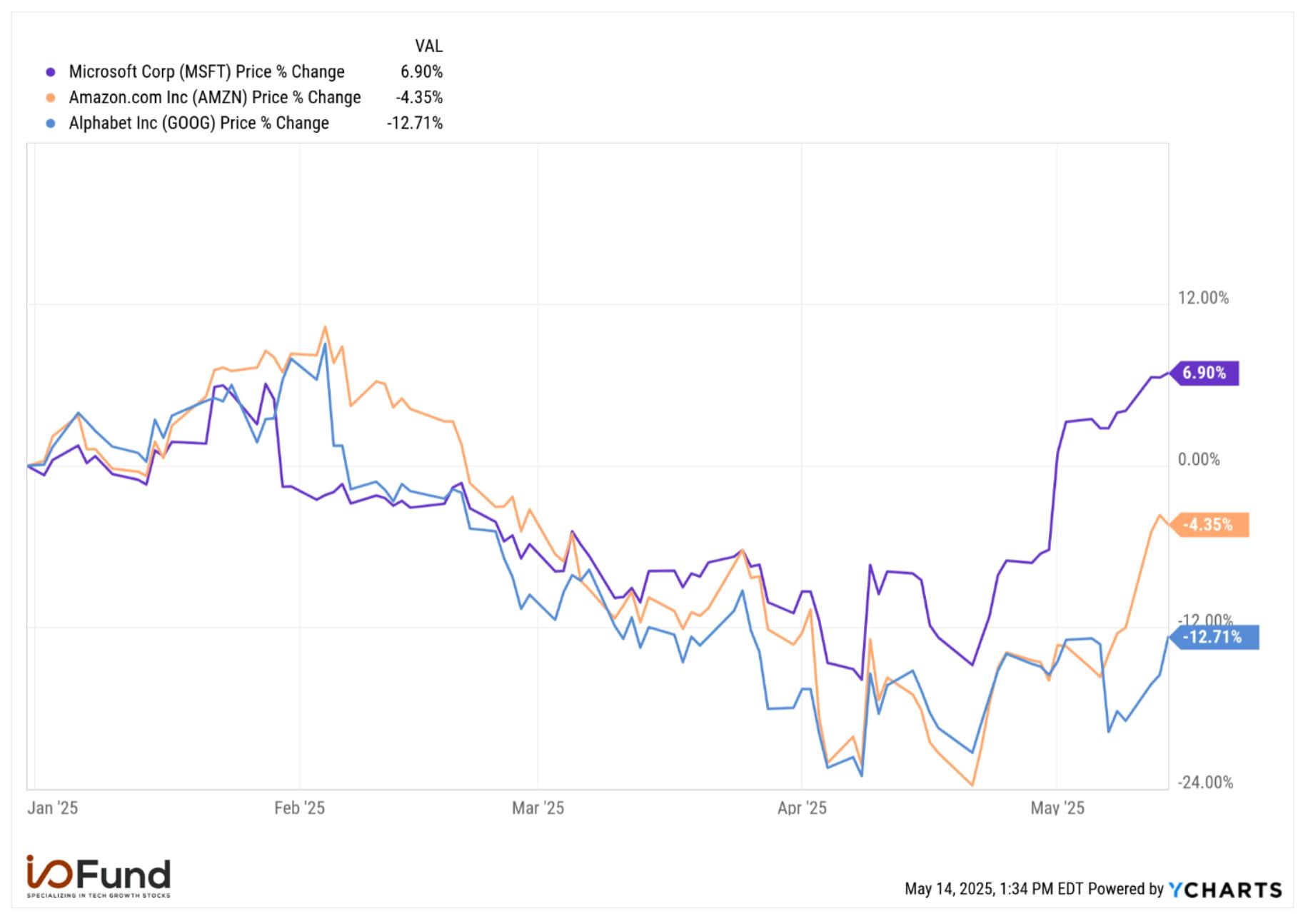 Microsoft Stock Surges After Q3 2025 Earnings: What Separates Azure ...