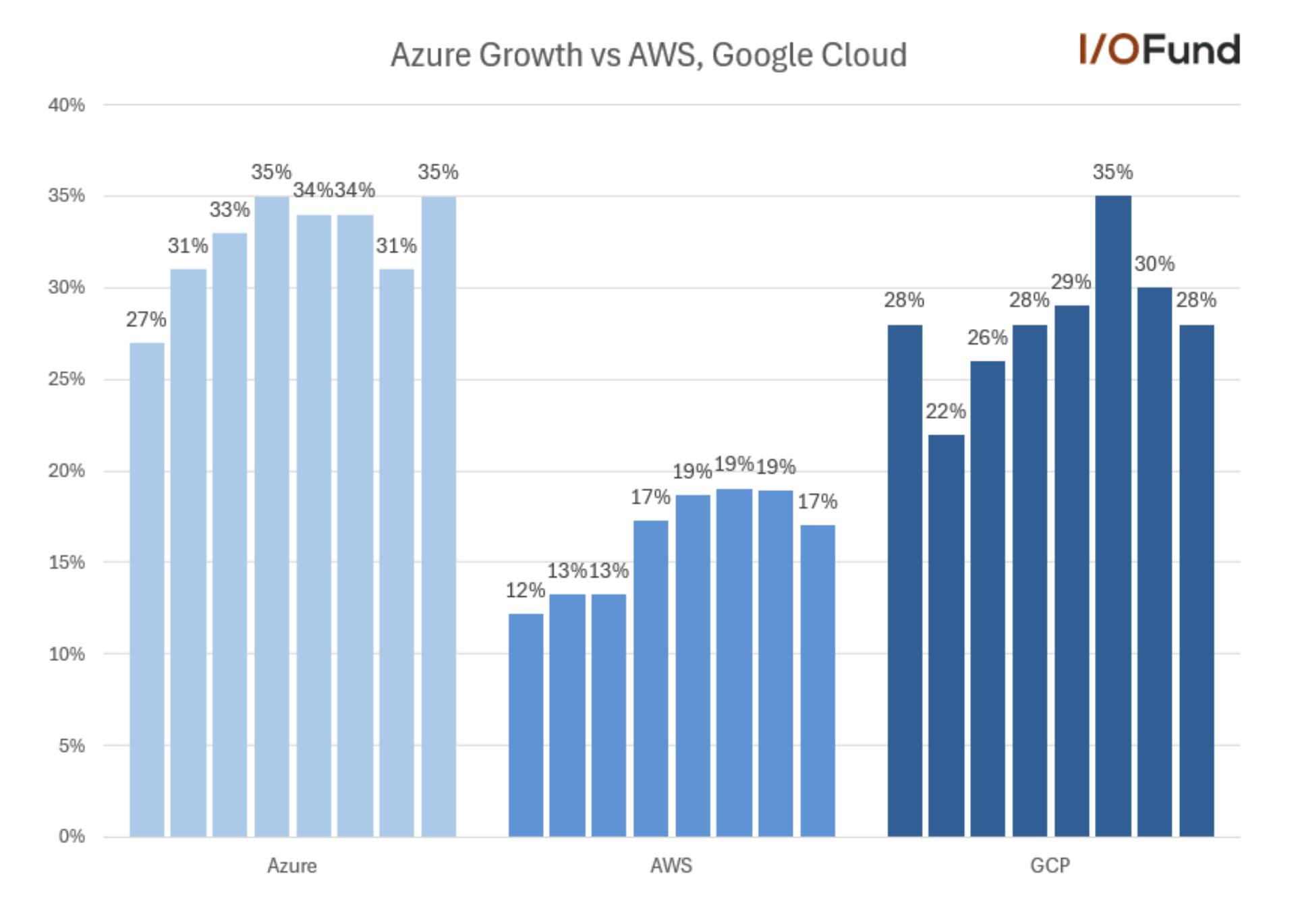 Microsoft Stock Surges After Q3 2025 Earnings: What Separates Azure ...