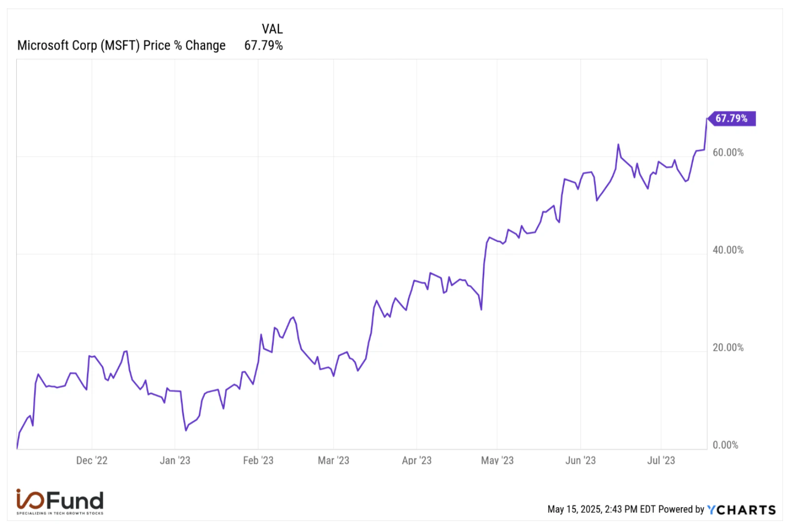 Microsoft Stock Surges After Q3 2025 Earnings: What Separates Azure ...