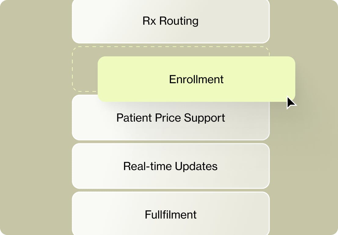 A vertical workflow showing stages of prescription support. 'Rx Routing ...