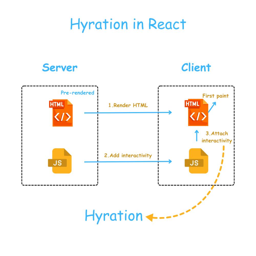Hydration trong React | BlogWeb