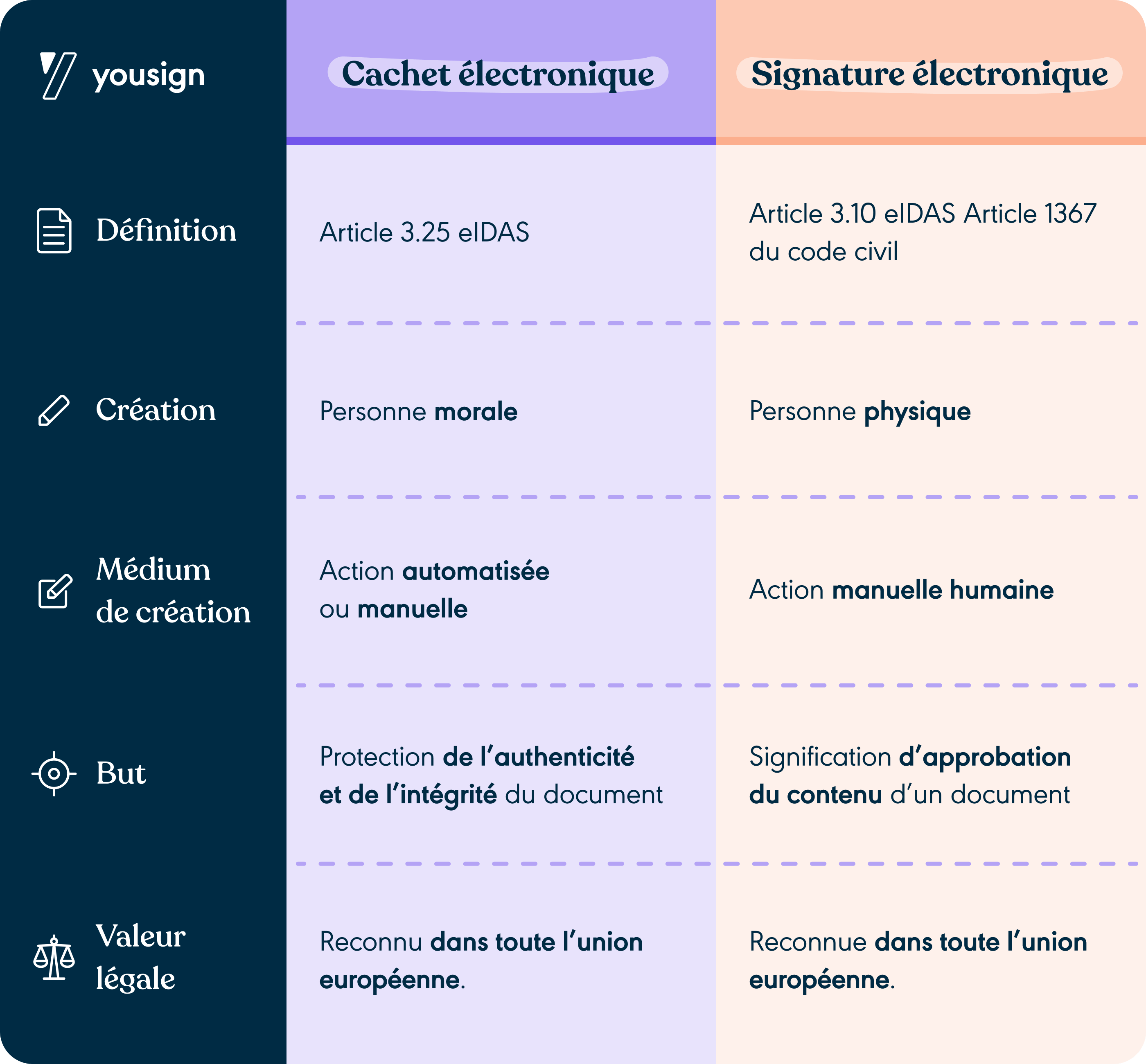 Cachet électronique et signature : usages et cadre légal
