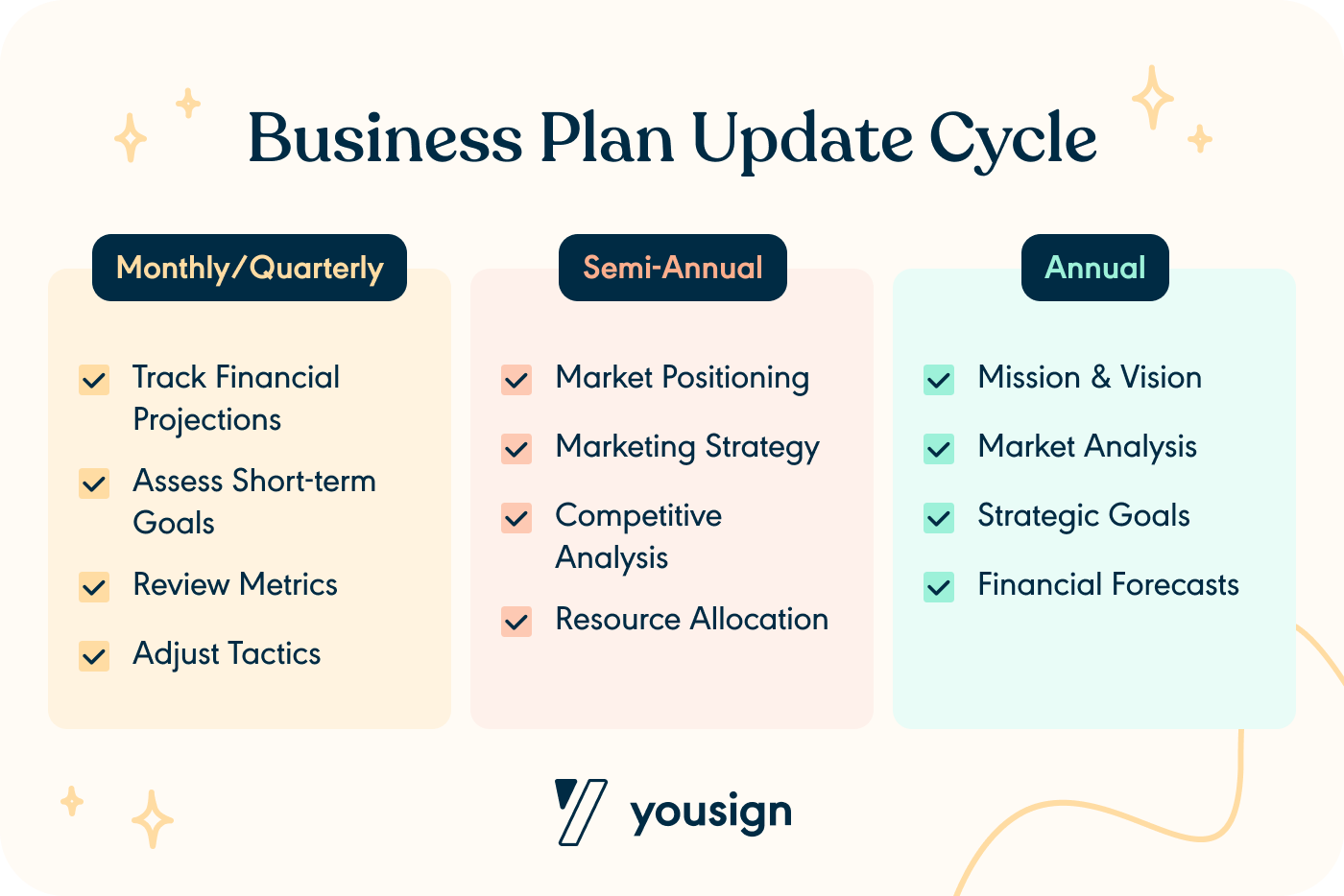 When to Update Your Business Plan: A Guide | Yousign