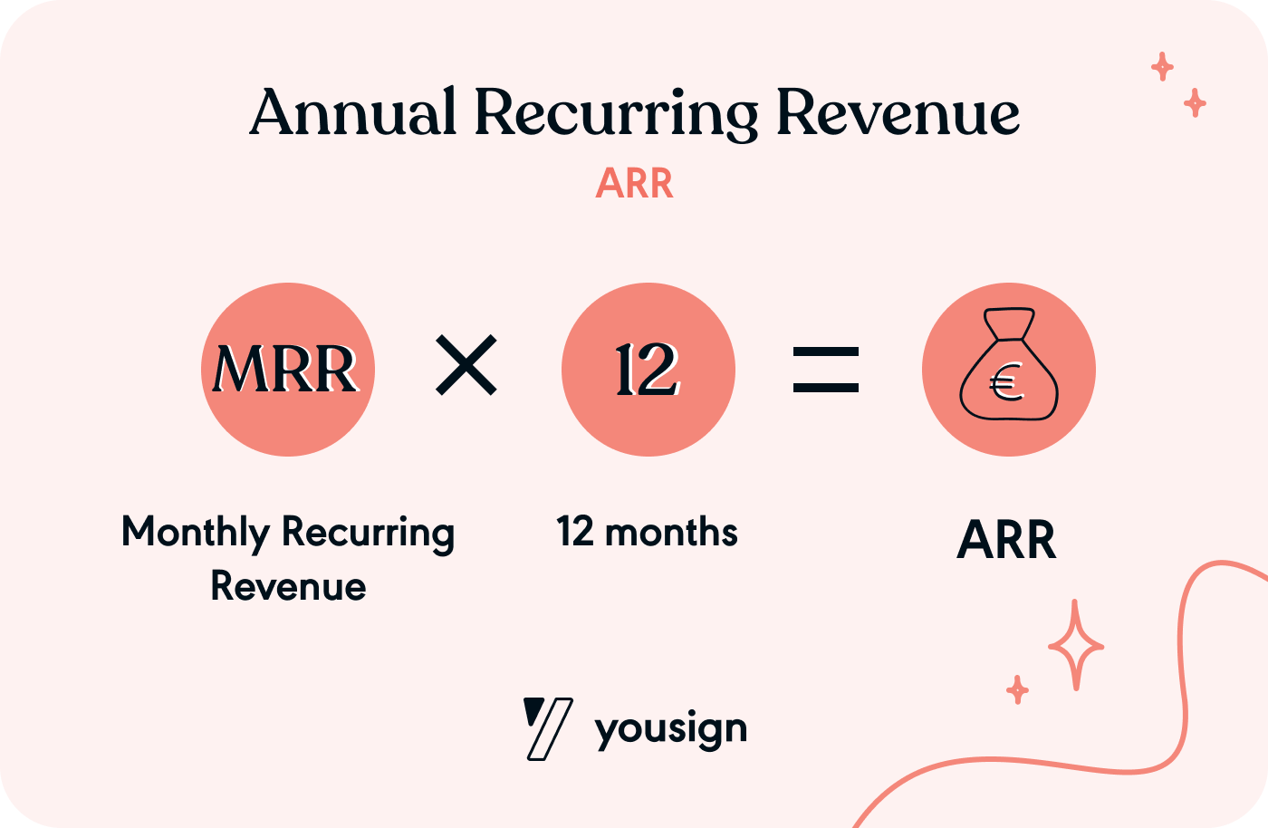 ARR (Annual Recurring Revenue) : définition & calcul