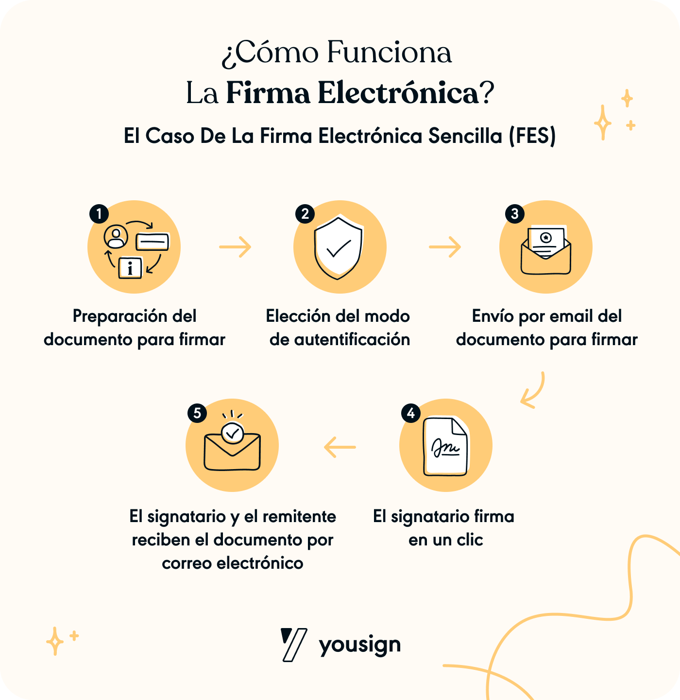 Firmas electrónicas: simples, avanzadas, cualificadas