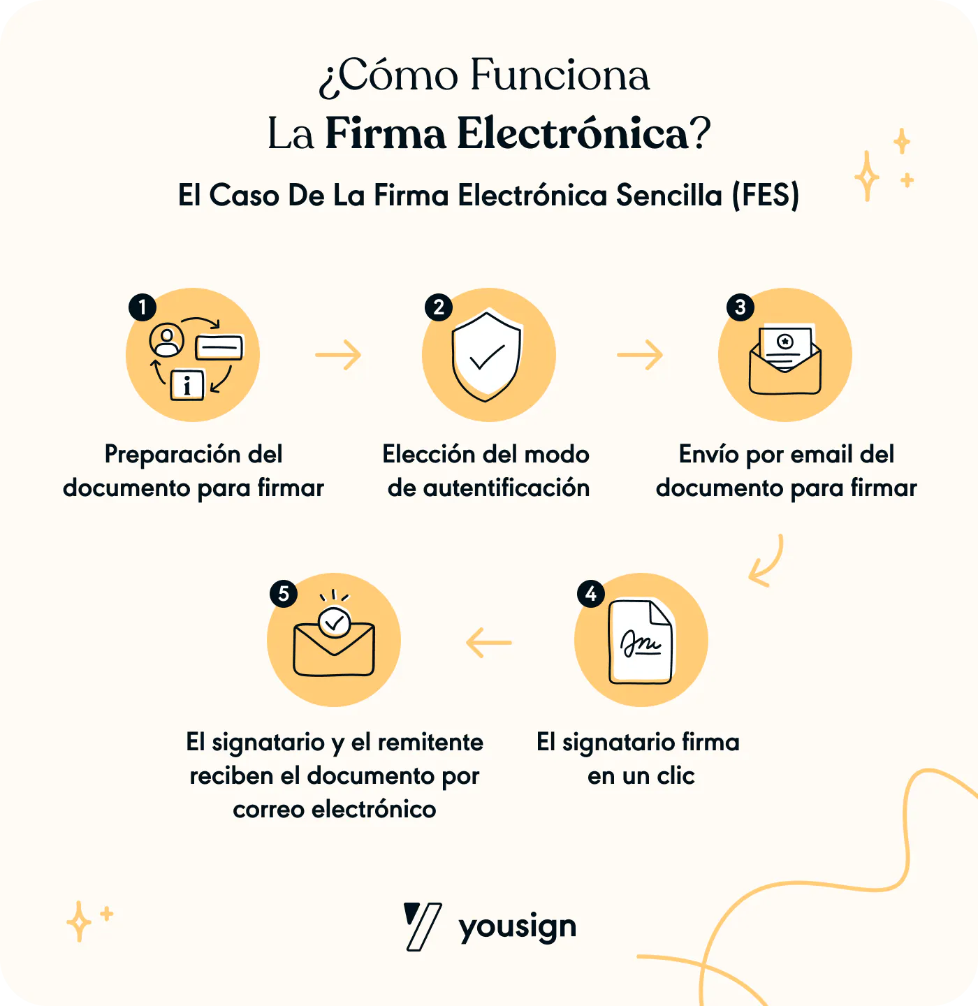 Firmas Electr nicas Simples Avanzadas Cualificadas Firmas Electr nicas Simples Avanzadas Cualificadas