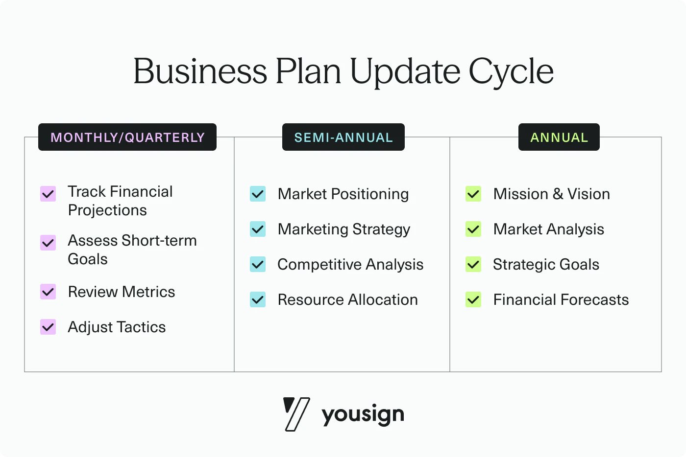 When to Update Your Business Plan: A Guide | Yousign