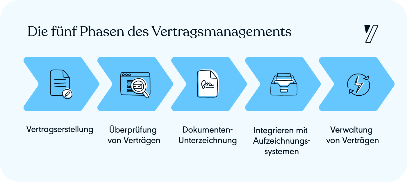 Vertragsmanagement - Was ist das?