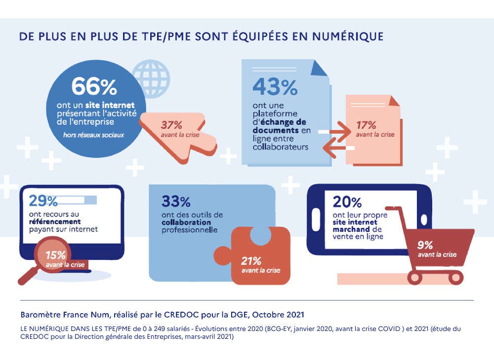 Covid : accélération de la digitalisation des PME
