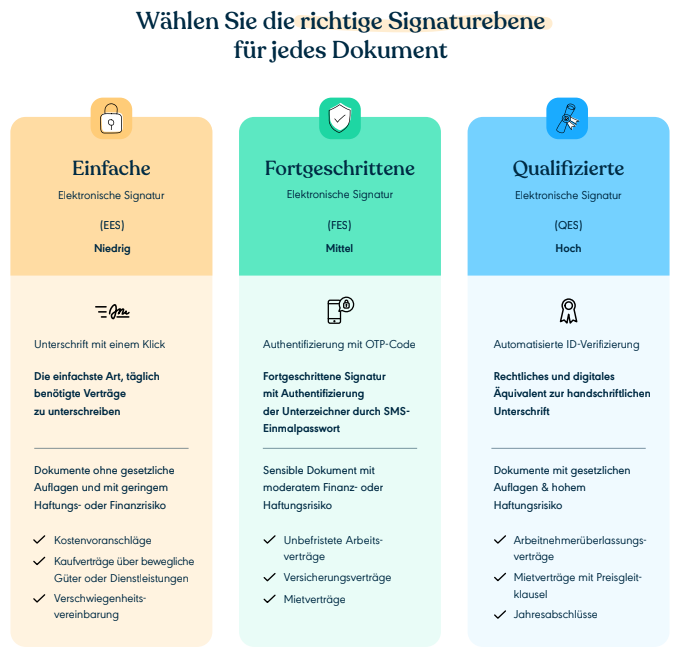 Einfache, fortgeschrittene oder qualifizierte Signatur?
