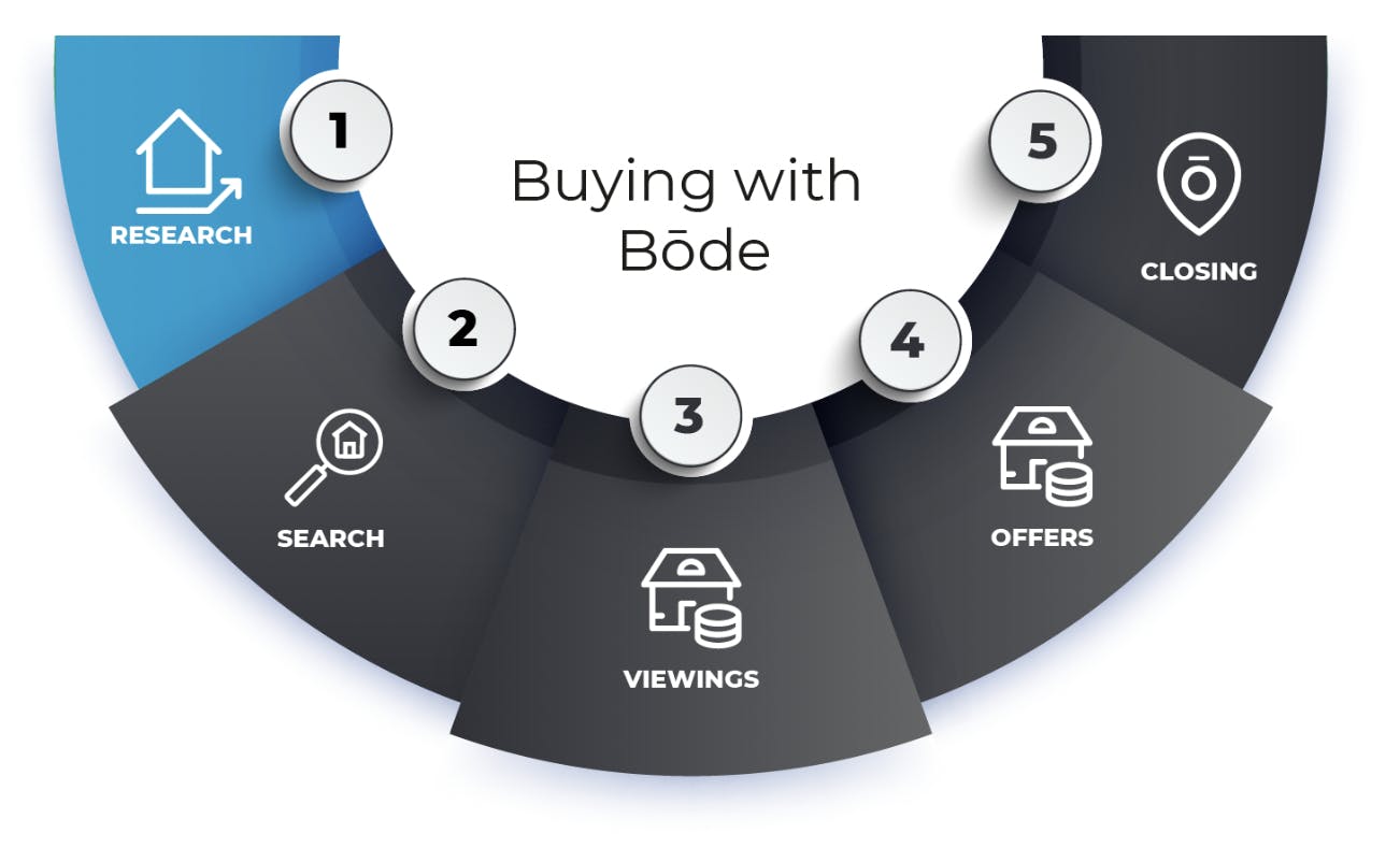 Getting ready to buy a home