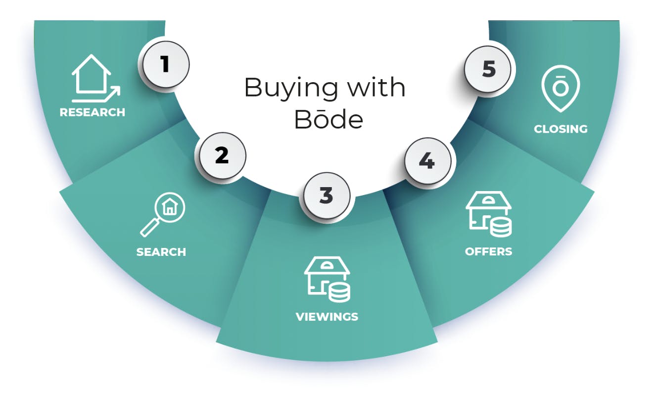Taking possession of your home