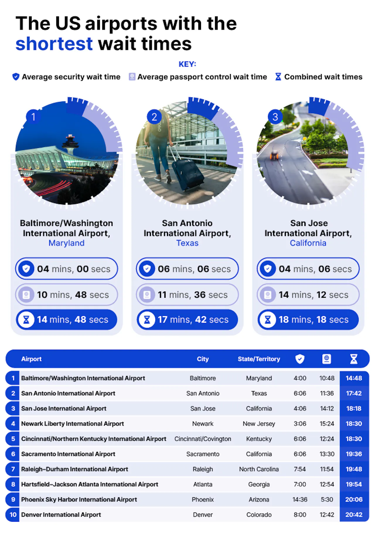 Airport wait times 2023