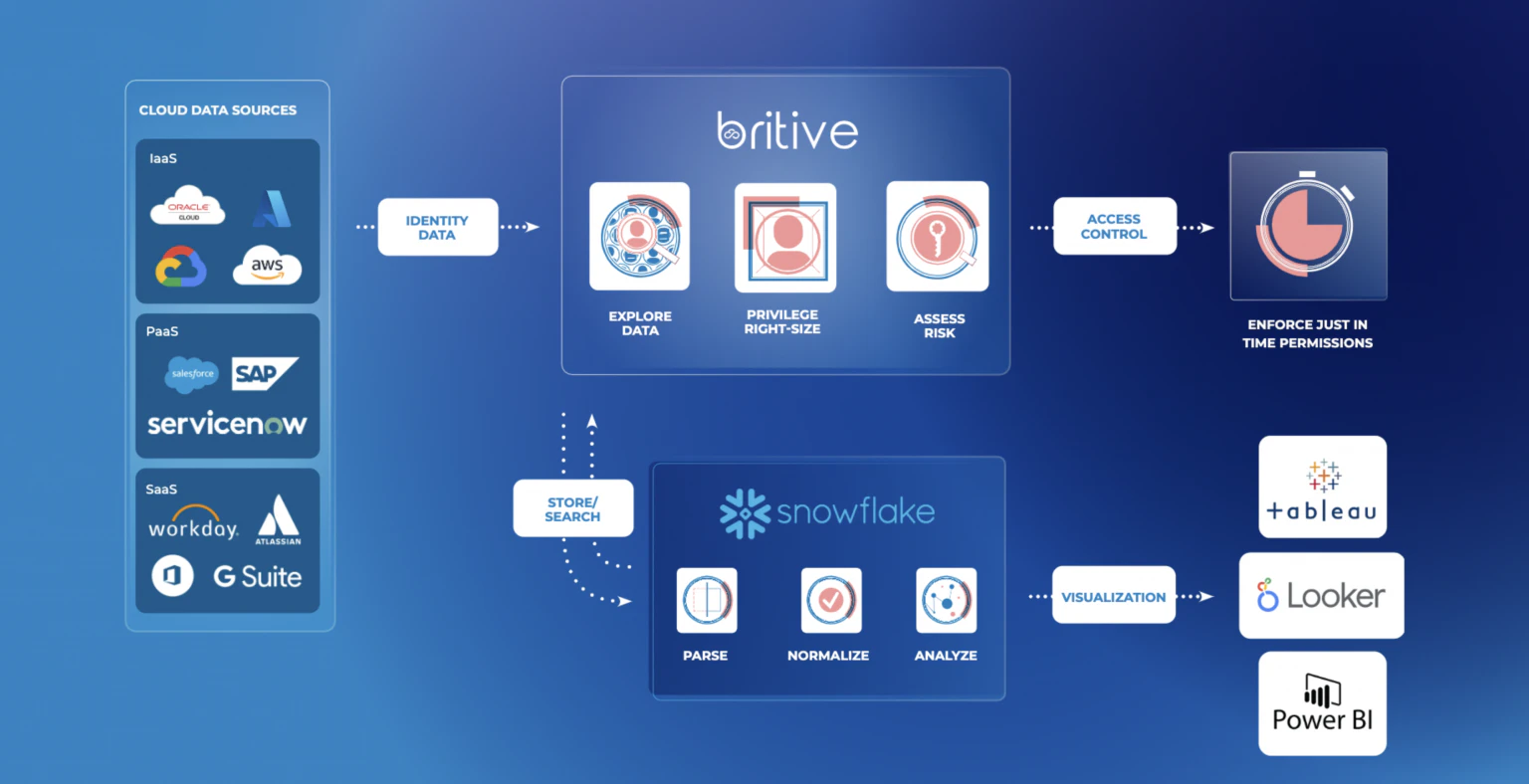 Britive Joins Snowflake to Develop Identity-Centric Data Lakes | Britive