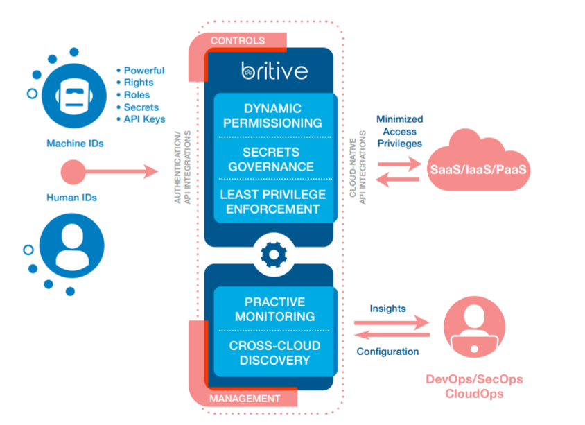 How Britive Can Add Critical Value to Your Lacework Investment | Britive