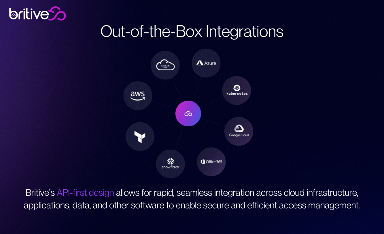 API-First, Seamless Integrations | Britive API-First, Seamless Integrations | Britive