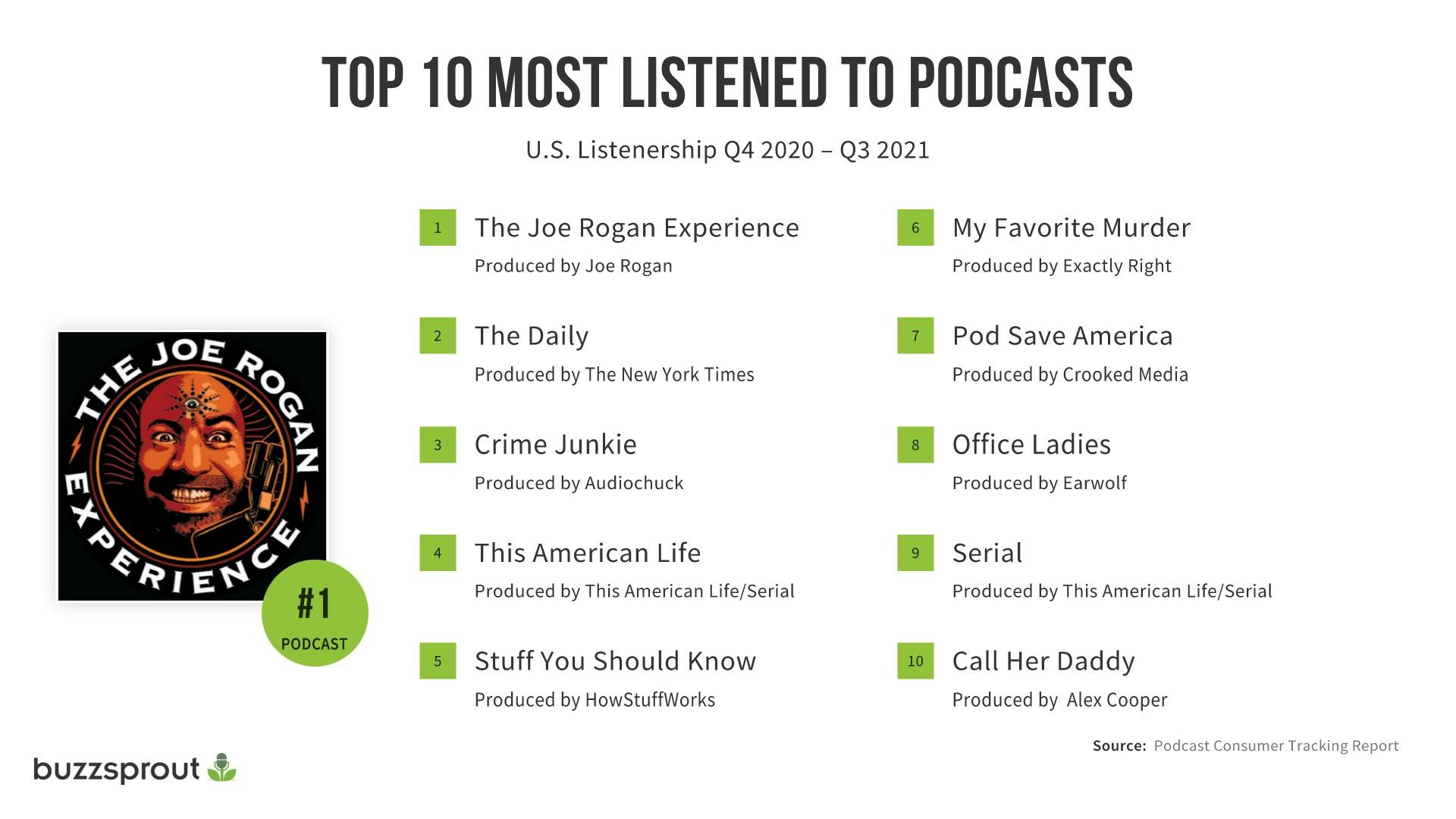 Podcast Statistics and Data [March 2022]
