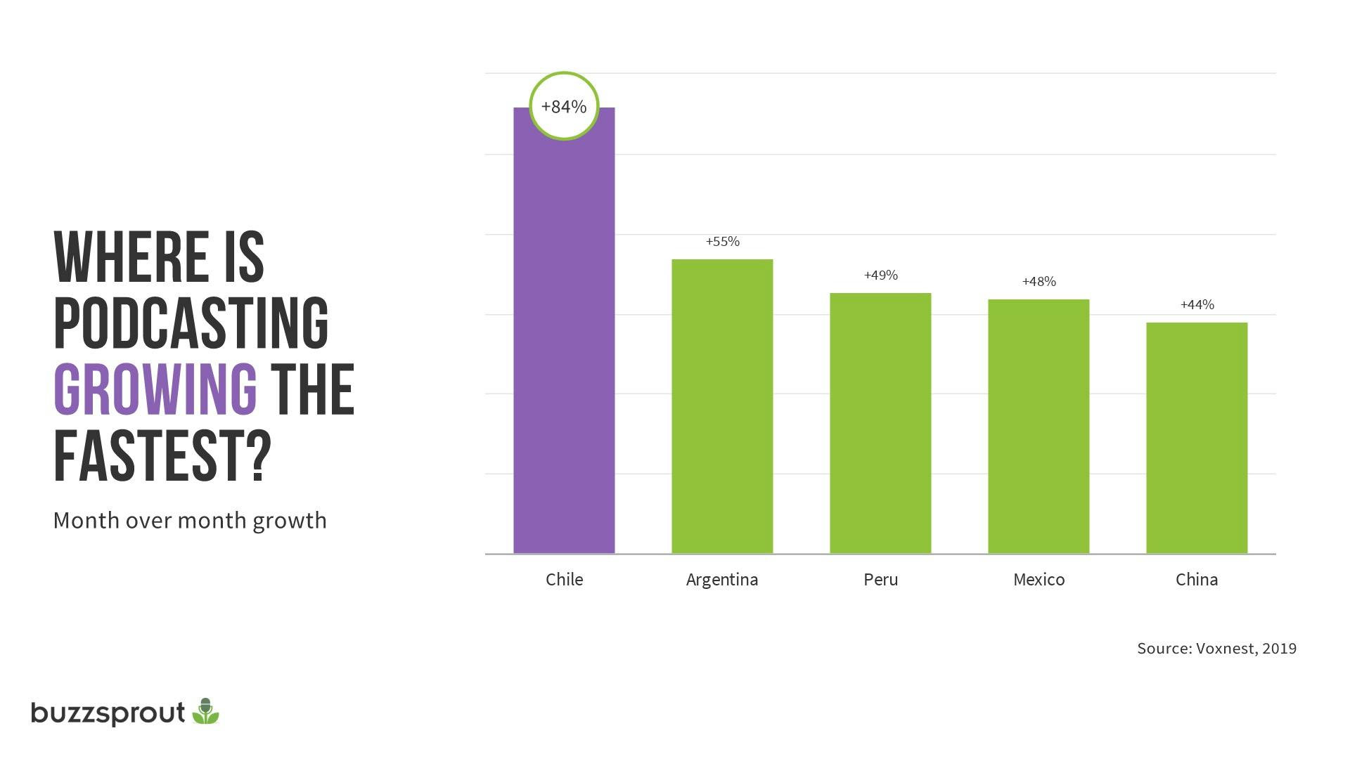 Podcast Statistics and Data [October 2022]