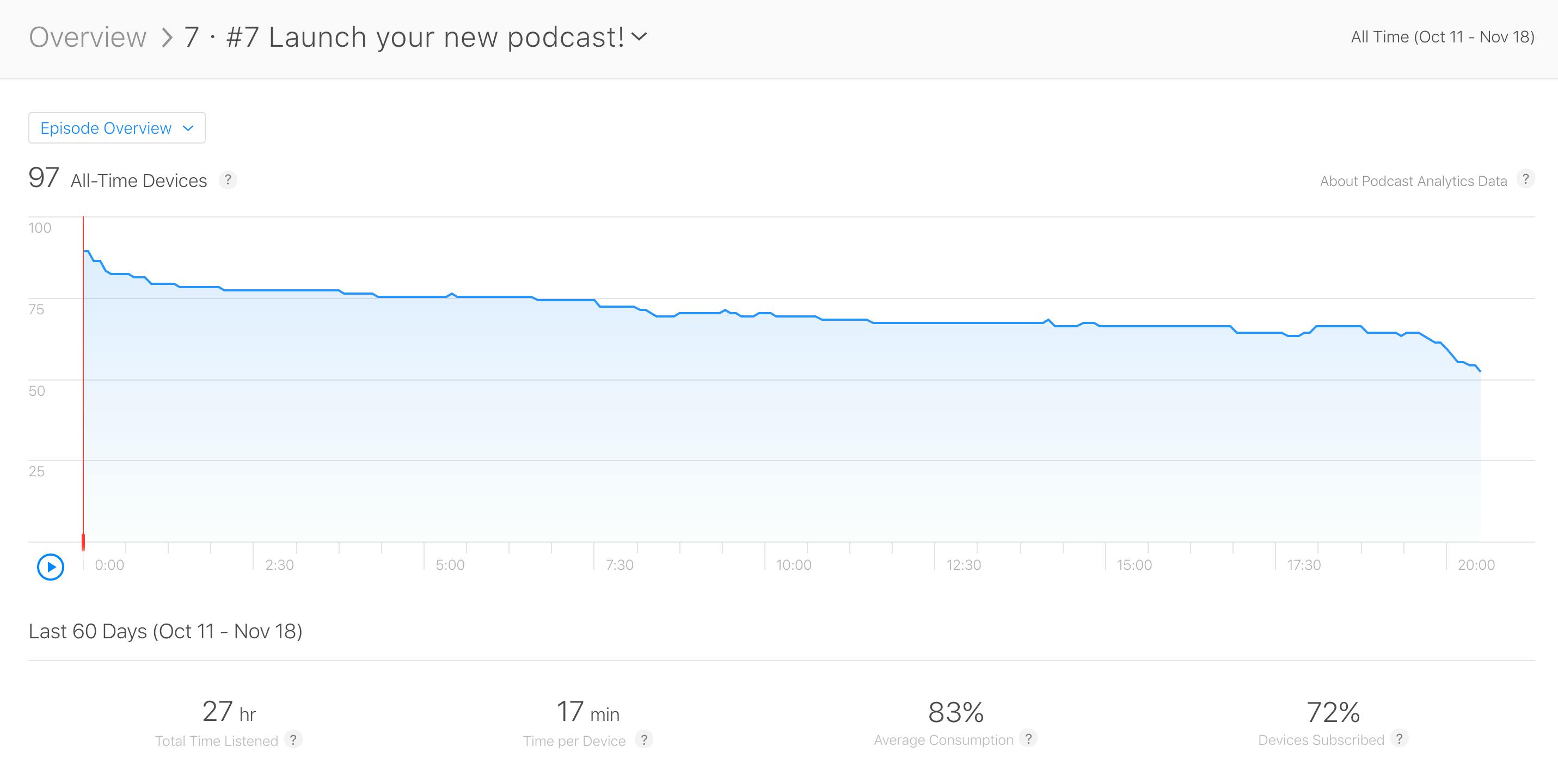 Apple Podcasts Analytics: How to Find & Use These Podcast Statistics