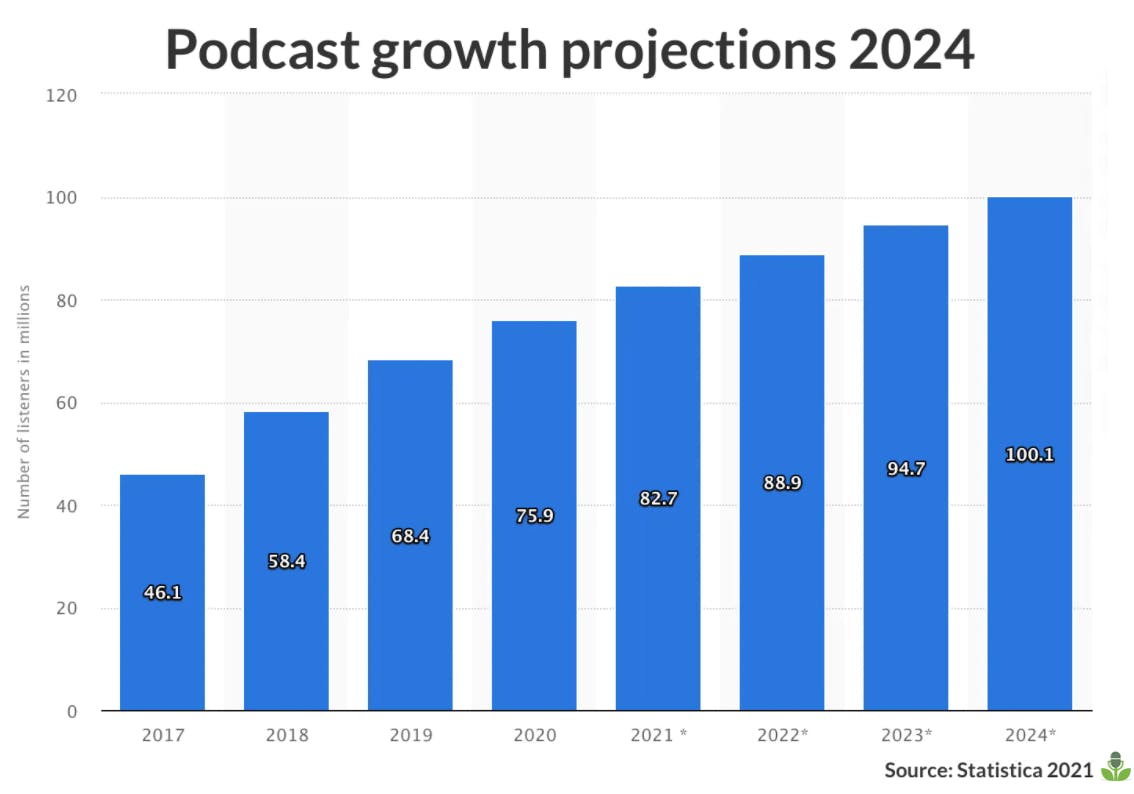 Podcast Statistics: Growth and Demographic Data [August 2021]
