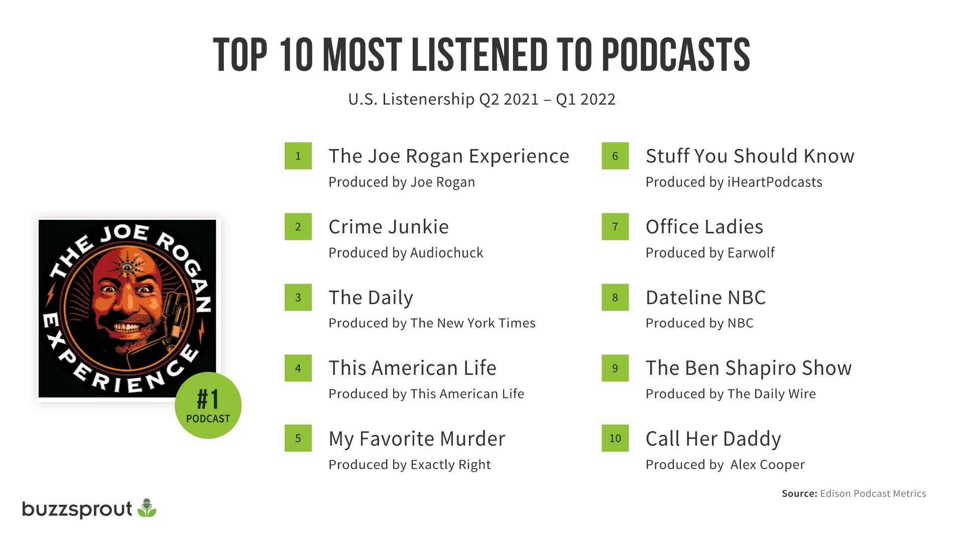 Podcast Statistics and Data [July 2022]