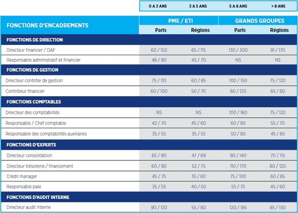 Finance & Comptabilité : les grilles des salaires 2013 - Cadremploi
