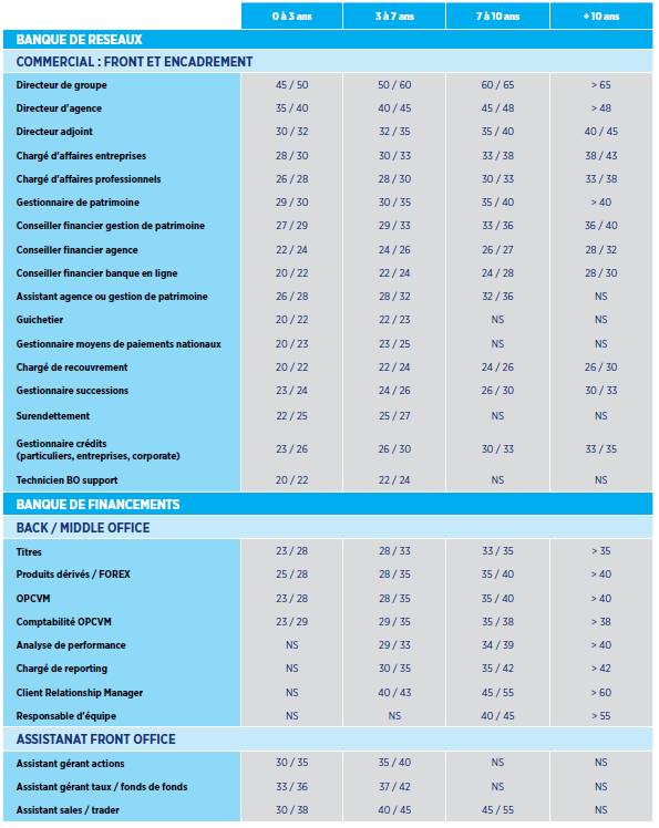 Grilles des salaires Banques - Cadremploi