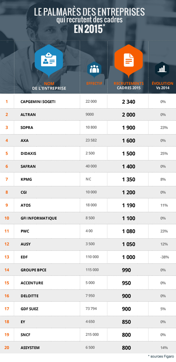 20 entreprises qui recrutent des cadres en 2015 - Cadremploi
